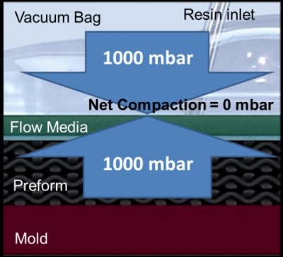 Vacuum Infusion Process - Benefits, Dry Spots, Pinholes and More ...